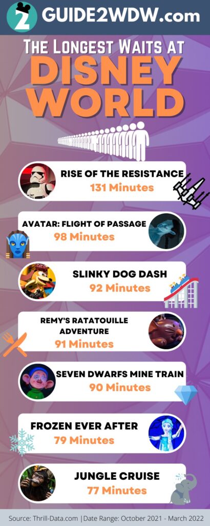 The Longest Lines at Disney World - Infographic | Guide2WDW